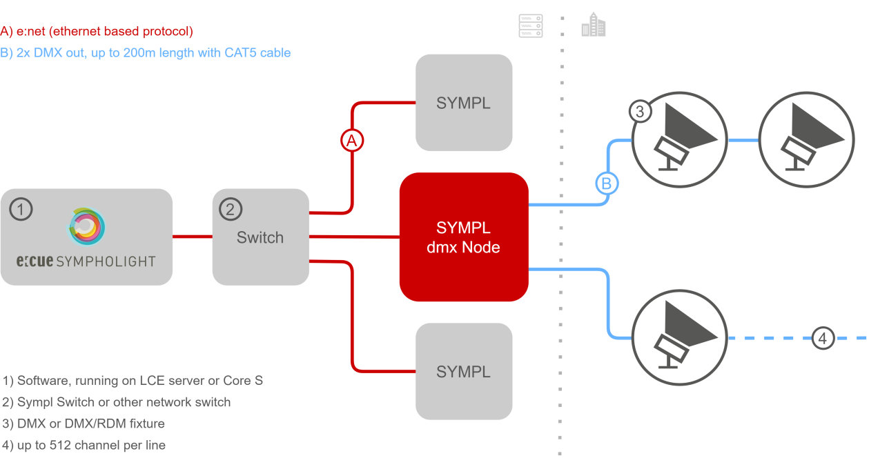 SYMPL dmx Node - Traxon e:cue North America