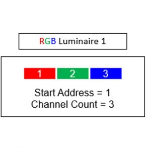 Manual DMX Addressing vs Auto Addressing - Traxon e:cue North America