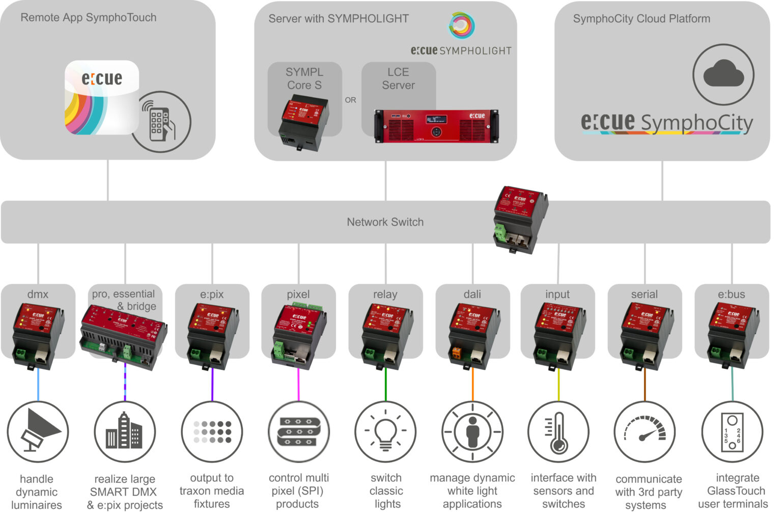 Product Spotlight: SYMPL Modular Controls - Traxon e:cue North America