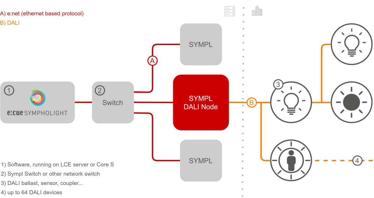 SYMPL dali Node - Traxon e:cue North America