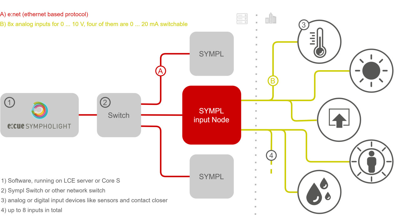 SYMPL input Node - Traxon e:cue North America