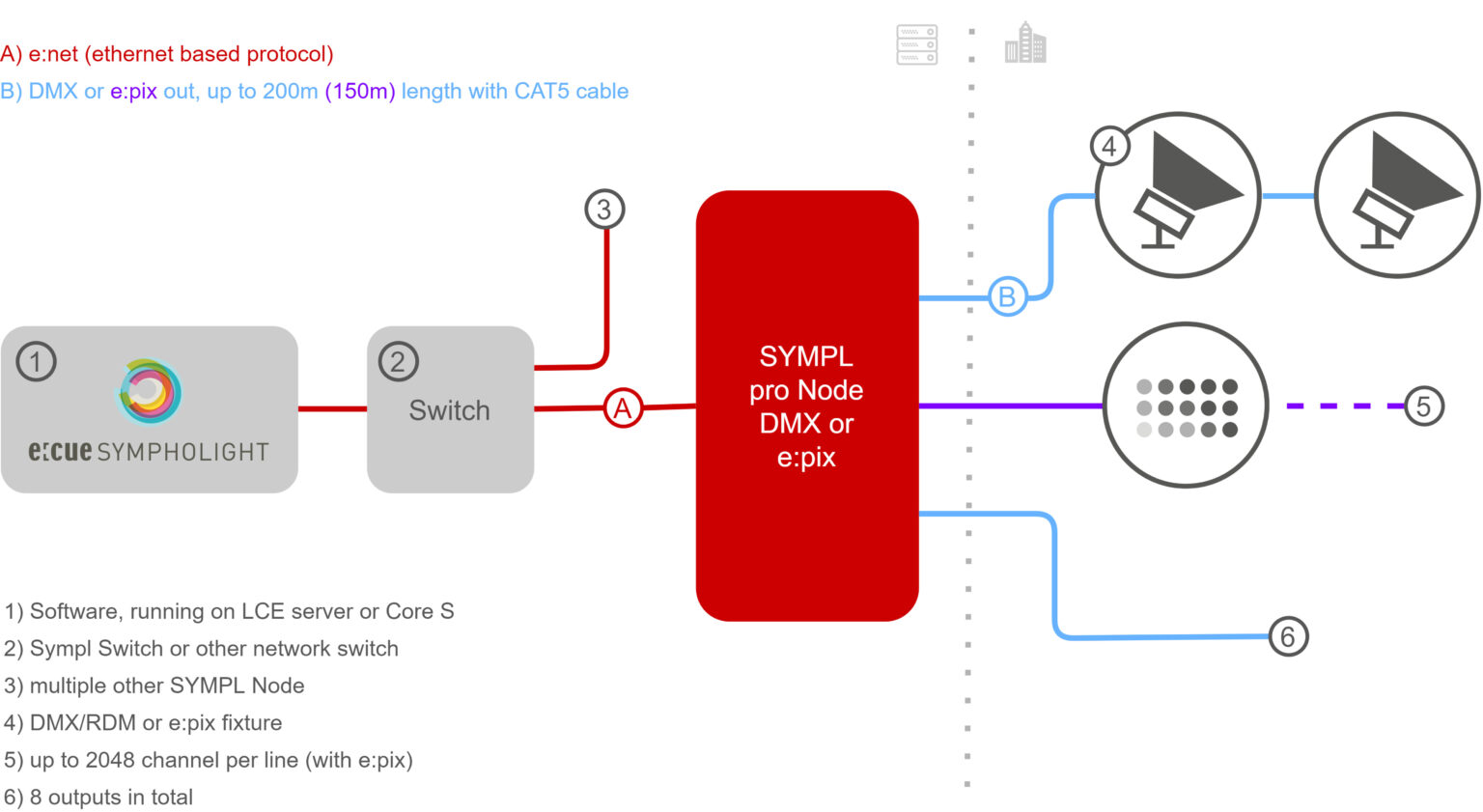 SYMPL pro Node - Traxon e:cue North America