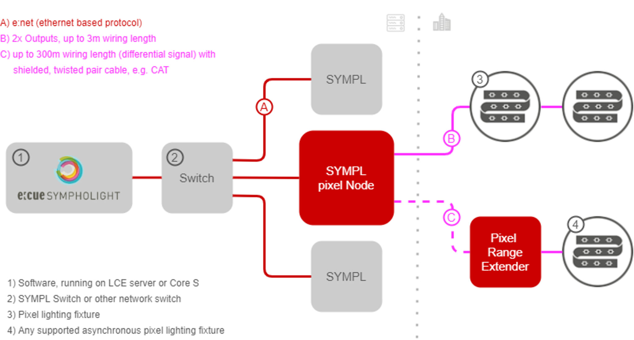 SYMPL pixel Node - Traxon e:cue North America