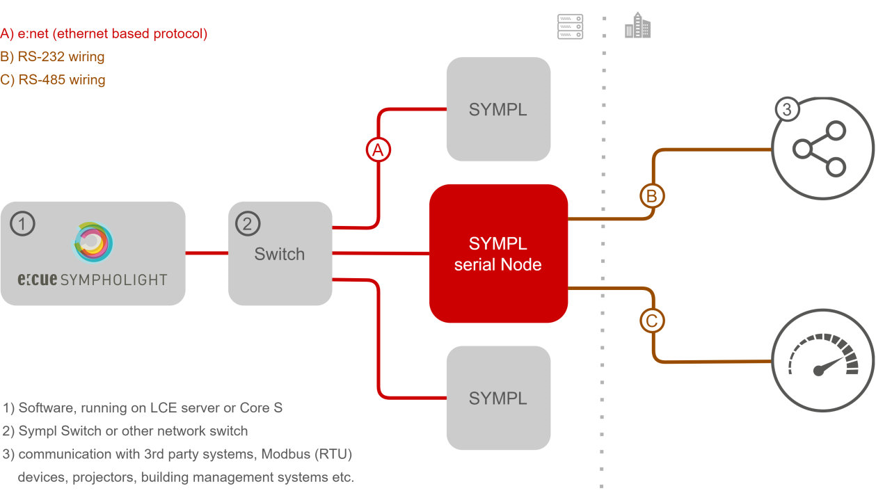 SYMPL serial Node - Traxon e:cue North America